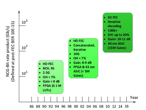 Fec Evolution For Optical Networks Download Scientific Diagram