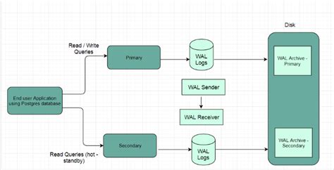 delphix architecture with postgresql