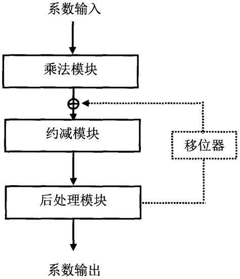 High Speed Modular Multiplier Based On Post Quantum Cryptography Of Homologous Curve And Modular