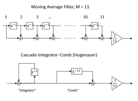 matlab moving average rounding error analysis signal processing