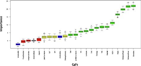 Boruta Variable Importance Download Scientific Diagram