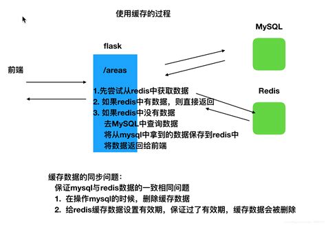 基于flask开发的前后端分离租房项目（五）github Flask 前后端分离 Csdn博客
