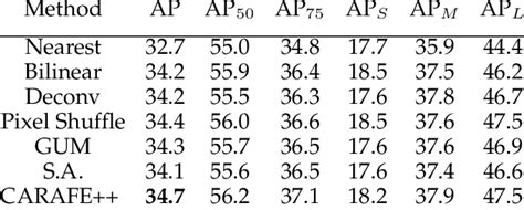 Instance Segmentation Results With Mask R CNN Various Upsampling