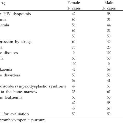 Sex Distribution Of Bone Marrow Aspirate Findings Download Scientific