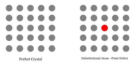 Difference Between Interstitial Defect And Substitutional Defect