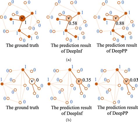two samples from the digg dataset a social influence prediction with download scientific