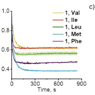 Figure S The Comparison Of Unfacilitated Diffusion Of Amino Acids Download Scientific