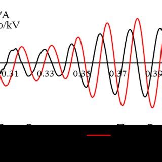 Zero Sequence Current And Zero Sequence Voltage Waveforms In The Download Scientific Diagram