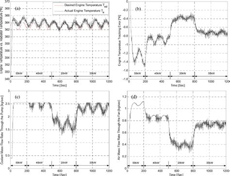 Numerical Response Of The Backstepping Robust Controller For Variable Download Scientific
