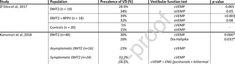 Prevalence Of Vestibular Dysfunction Based On Objective Vestibular Download Scientific Diagram
