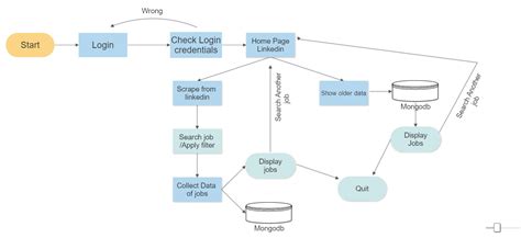 github vipinjanghu linkedin job scrapper