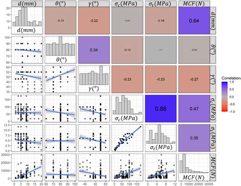 Scatter Plot Matrix Of The Variables Download Scientific Diagram