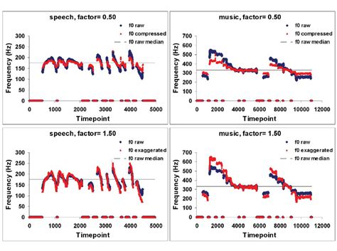each panel represents the fundamental frequency f0 contour of a download scientific diagram