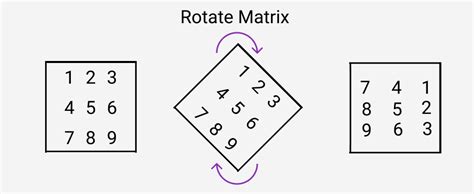 Rotate Matrix In Javascript Given An Image Represented By An N X N By Rigged Js Medium