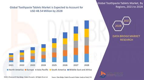 Toothpaste Tablets Market – Global Industry Trends and Forecast to 2028 ...