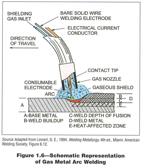 Welding Process