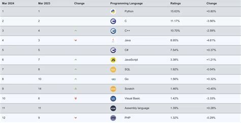 TIOBE 月编程语言排行榜Python稳居榜首Scratch回归前十 信息学 竞赛 获奖