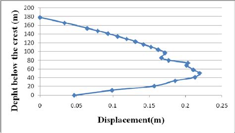 Distribution Of Displacement Along The Z Axis Download Scientific Diagram