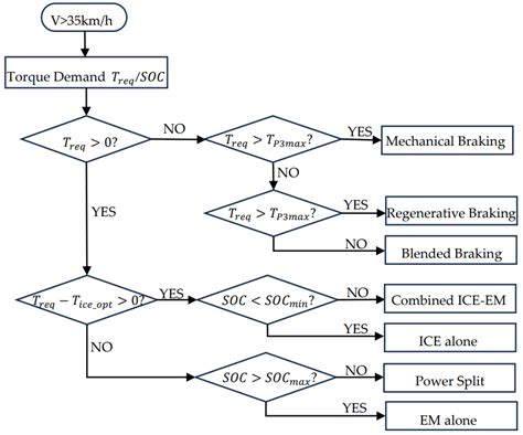 Energy Management Strategy For P1 P3 Plug In Hybrid Electric Vehicles