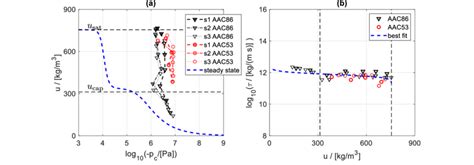 A Transient Moisture Retention Curve Of Aerated Concrete Obtained