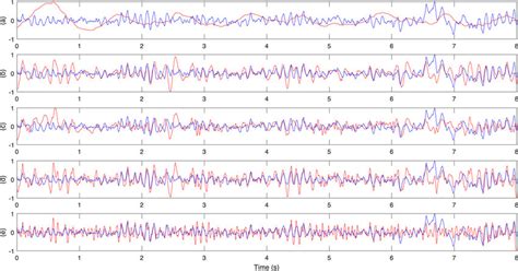 Original Clean Eeg Ae Blue And A Motion Artifact Contaminated