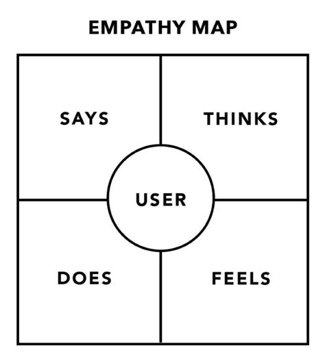 What Is An Empathy Map A Step By Step Guide For 2025 Amoeboids