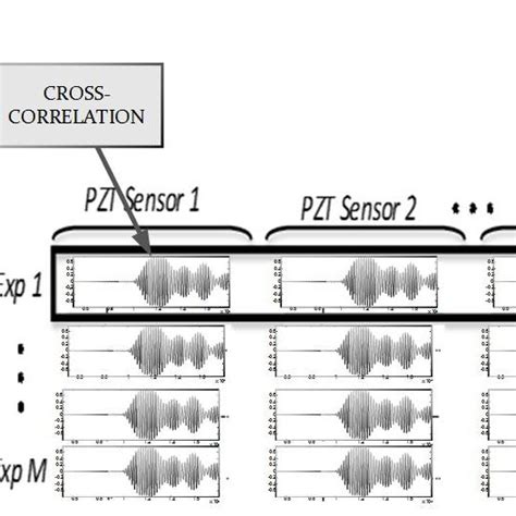 Undamaged Cross Correlated Baseline Matrix Download Scientific Diagram