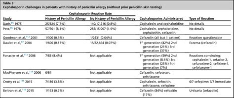 Table 1 From Penicillin And Beta Lactam Hypersensitivity Semantic Scholar