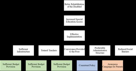 Objective Tree For Recommendations To Tackle Issues And Challenges To Download Scientific