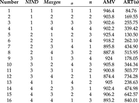 Combination Situations Of The Algorithm Parameters Download