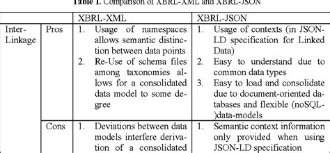 Table 1 From The Dilemma Of Xbrl Xml Versus Xbrl Json Regarding Linkage