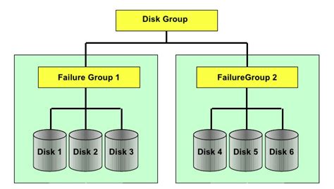 Automatic Storage Management Asm Dbanl
