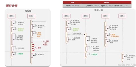 redis之缓存击穿，缓存雪崩，缓存穿透（全网最详细） 缓存穿透就是有人故意连续查询某个不存在的数据 导致redis和sql都查询一遍返回无