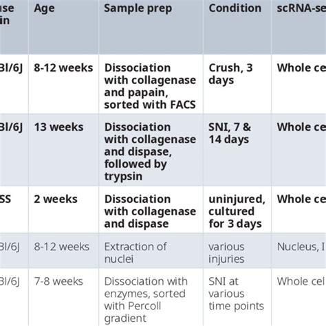 Overview Of The Different Single Cell And Single Nucleus Rnaseq Download Scientific Diagram