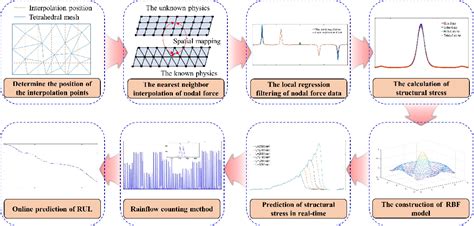 Figure 2 From Designing A Digital Twin Of Weld Fatigue Based On Grid
