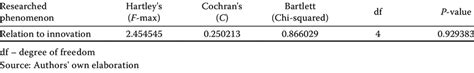 Test Of Homogeneity Of Variances Effect Farm Size Download Scientific Diagram