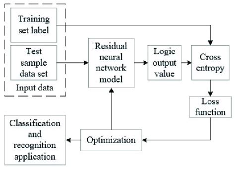 The Training Process Of Convolutional Neural Network Download