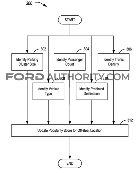 Ford Patent Filed For Off Beat Location Recommendations