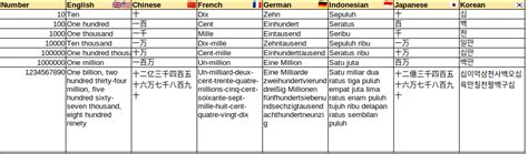 Libreoffice Calc How To Convert Numbers To Text