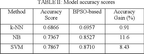 Figure 1 From Text Based Feature Selection Using Binary Particle Swarm Optimization For