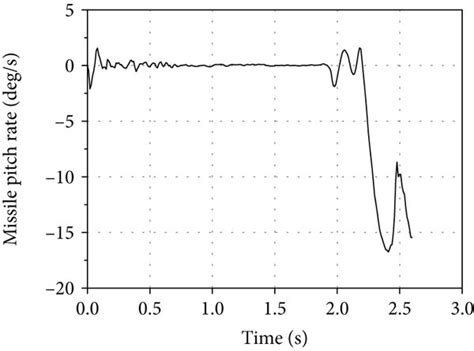 the pitch angular velocity of the missile under a fixed platform