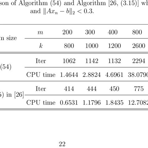 Relative Error And Least Squared Error With Algorithm 54 And