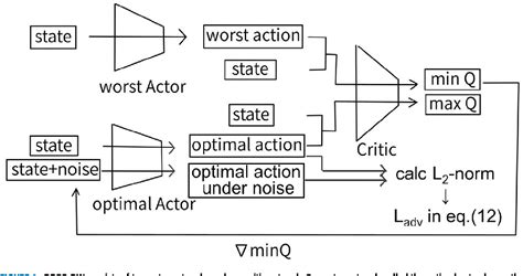 Figure 1 From Deep Adversarial Reinforcement Learning Method To Generate Control Policies Robust