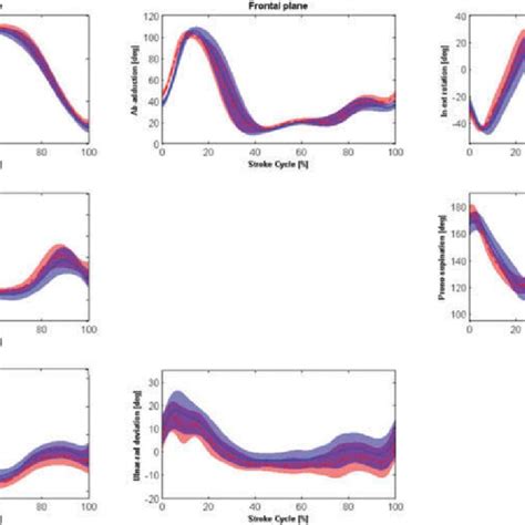 Pdf Assessment Of Three Dimensional Joint Kinematics Of The Upper Limb During Simulated