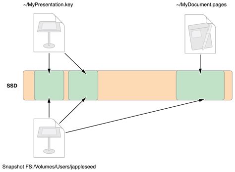 Apple File System APFS Proprietary File System For MacOS High Sierra