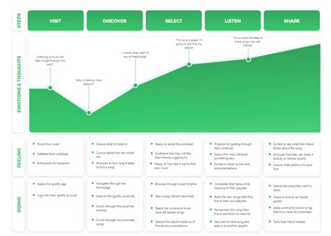 Adding The Discover New Music Functionality On Spotify • Ux Tree