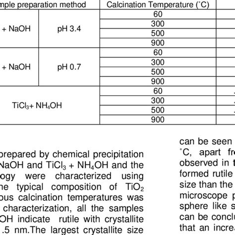 Summary Of The Properties Of TiO Nanoparticles Download Table