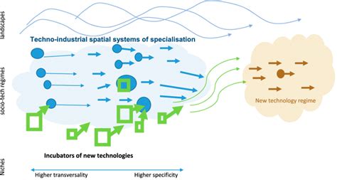 A Place Based Multilevel Perspective Mlp Framework Download Scientific Diagram