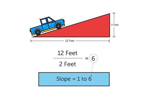 How To Calculate The Slope On A Ramp Ramp Design Civil Engineering Design Ramps Architecture