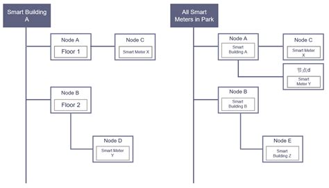Asset Tree Overview — Device Connectivity And Management Documentation